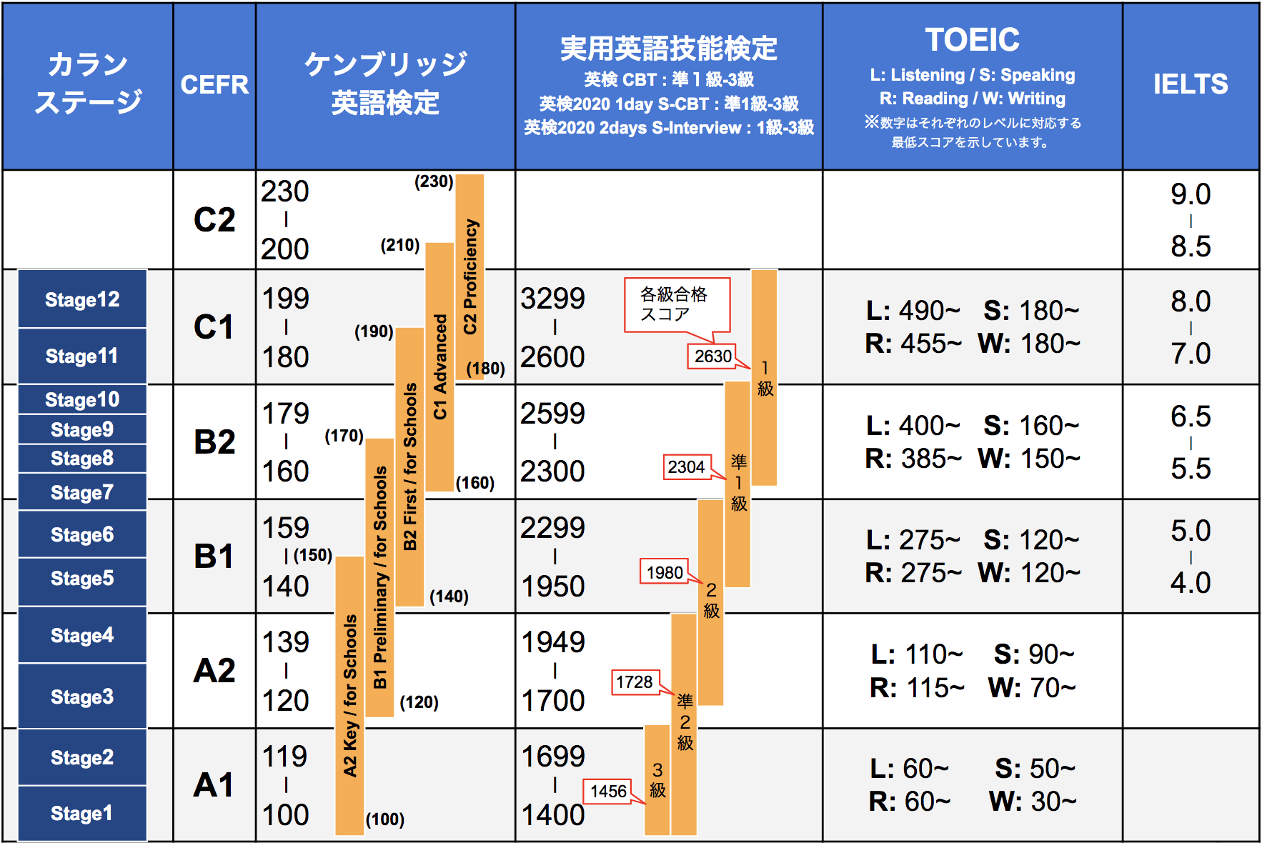 【カランメソッド】各ステージのレベルをCEFRやTOEICで表すと？ | ネイティブキャンプ法人向けブログ